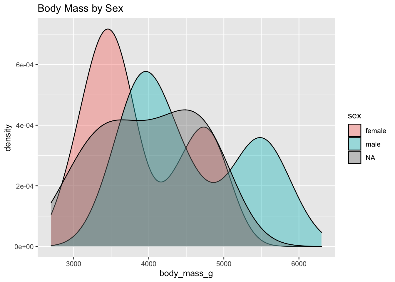 Ggplot And Dplyr R Workshop