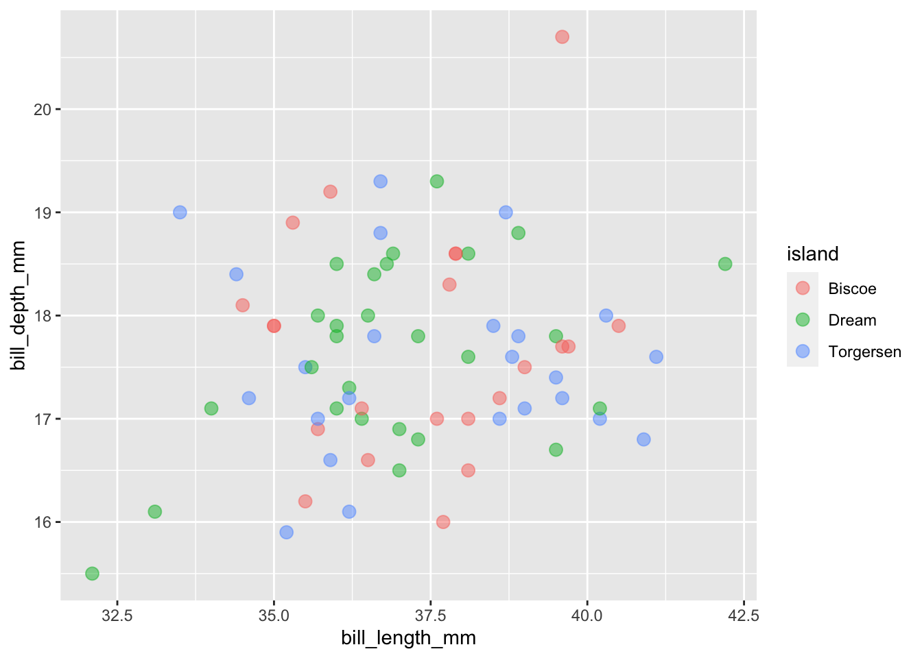 Ggplot2 And Dplyr R Workshop