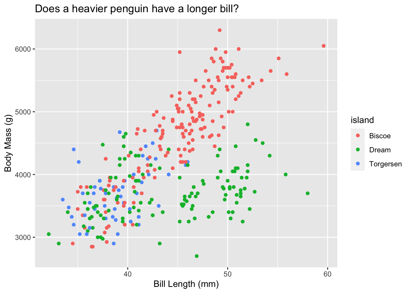 Ggplot2 And Dplyr R Workshop